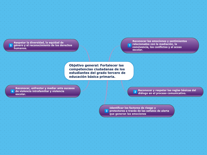 Objetivo general: Fortalecer las competenc...- Mind Map